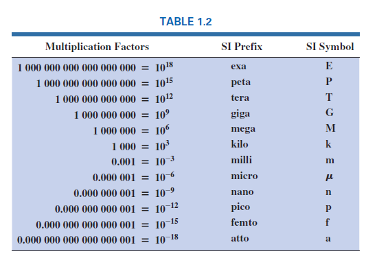 Solved 19. Using only those powers of ten listed in Table | Chegg.com