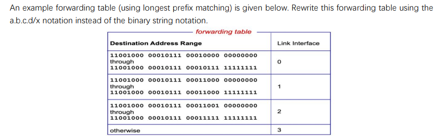 Solved An example forwarding table (using longest prefix | Chegg.com