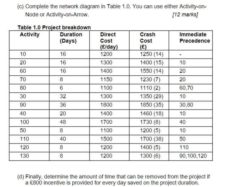 Solved (c) Complete the network diagram in Table 1.0. You | Chegg.com