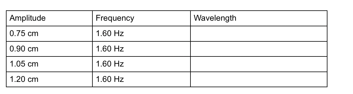 Amplitude Frequency Wavelength 0.75 cm 1.60 Hz 0.90 | Chegg.com
