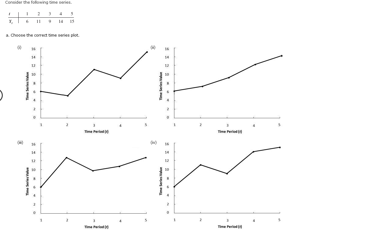 Solved Consider the following time series. a. Choose the | Chegg.com Solved Consider the following time series. a. Choose the | Chegg.com