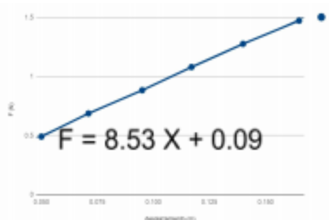 Solved 1. Determine the spiral spring constant using the | Chegg.com