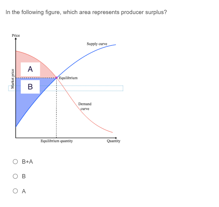 Solved In the following figure, which area represents | Chegg.com