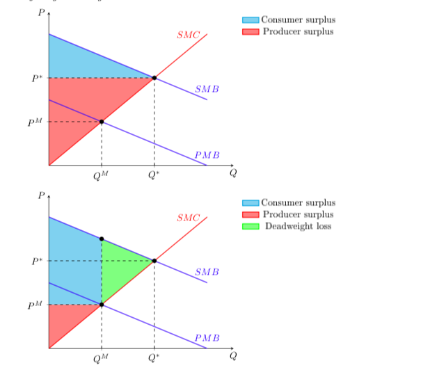 Solved The following graphs report the total surplus under | Chegg.com