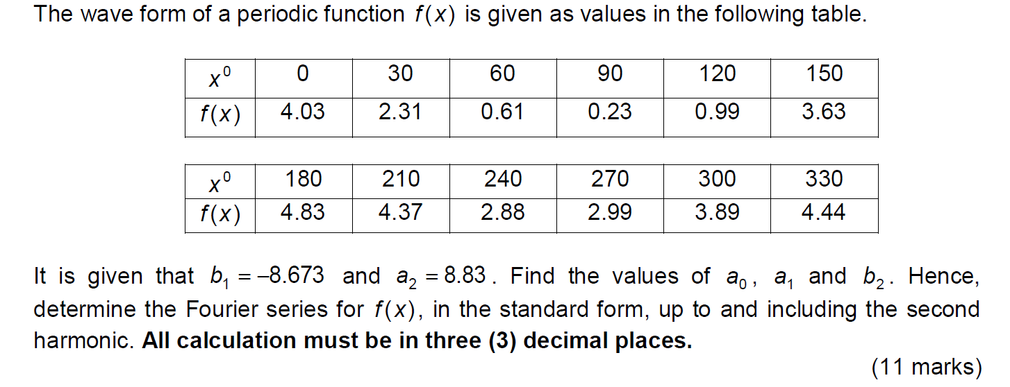The wave form of a periodic function f(x) is given as | Chegg.com