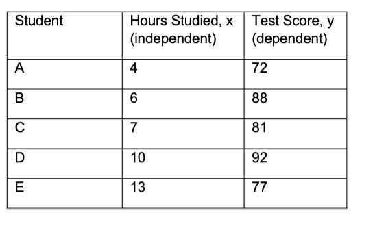 Solved The following table shows number of hours studied and | Chegg.com