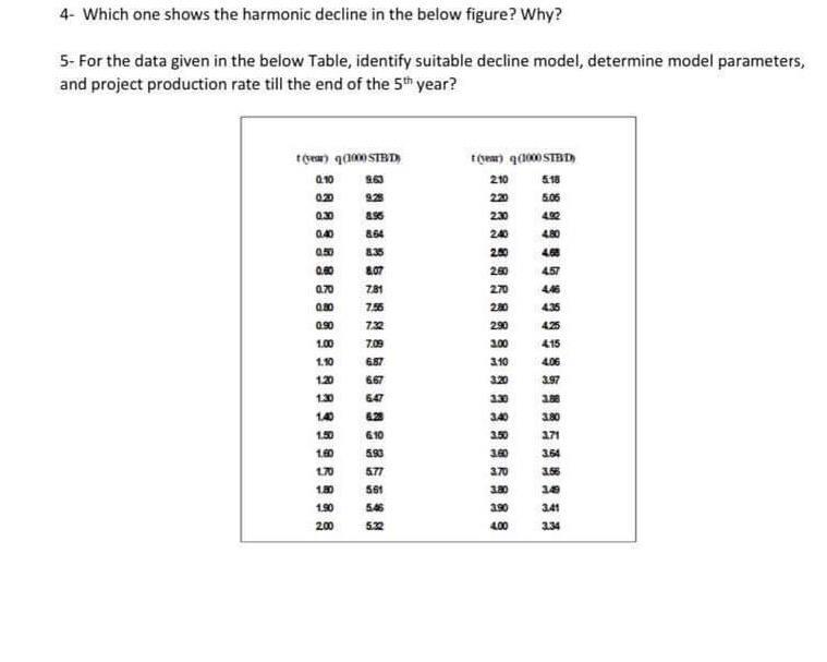 Solved 4. Which one shows the harmonic decline in the below | Chegg.com