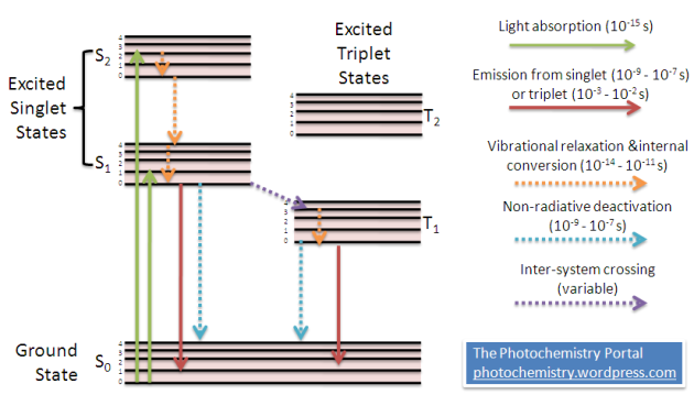 Solved I need some help understanding the Jablonski Diagram. | Chegg.com