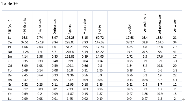 REE are often conservative, in other words REE | Chegg.com