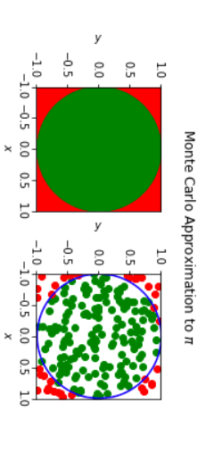 Solved Illustrate the Monte Carlo method of approximating π | Chegg.com