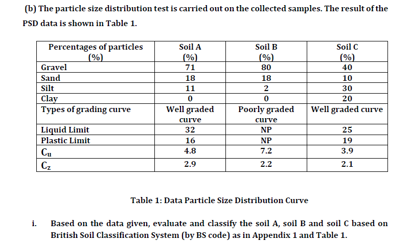 Solved (b) The particle size distribution test is carried | Chegg.com