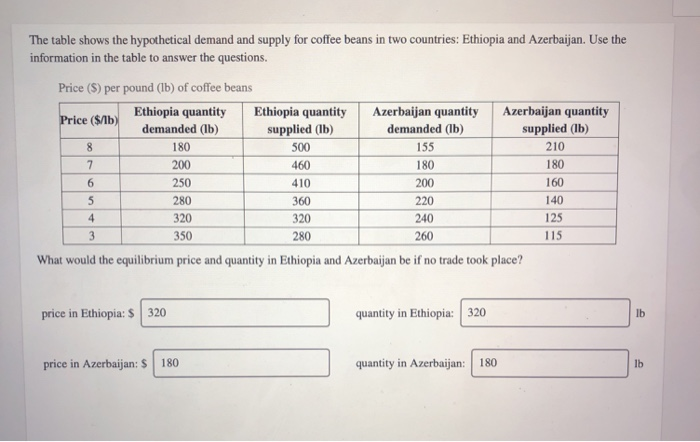 Solved The table shows the hypothetical demand and supply | Chegg.com
