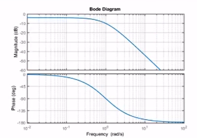 Solved Consider the feedback systemThe Bode plot of G(s) is | Chegg.com
