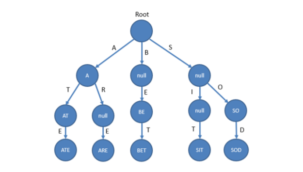 Java program A trie, also known as a prefix tree, is | Chegg.com