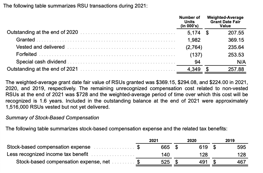 Summary of Restricted Stock Unit Activity RSUs | Chegg.com