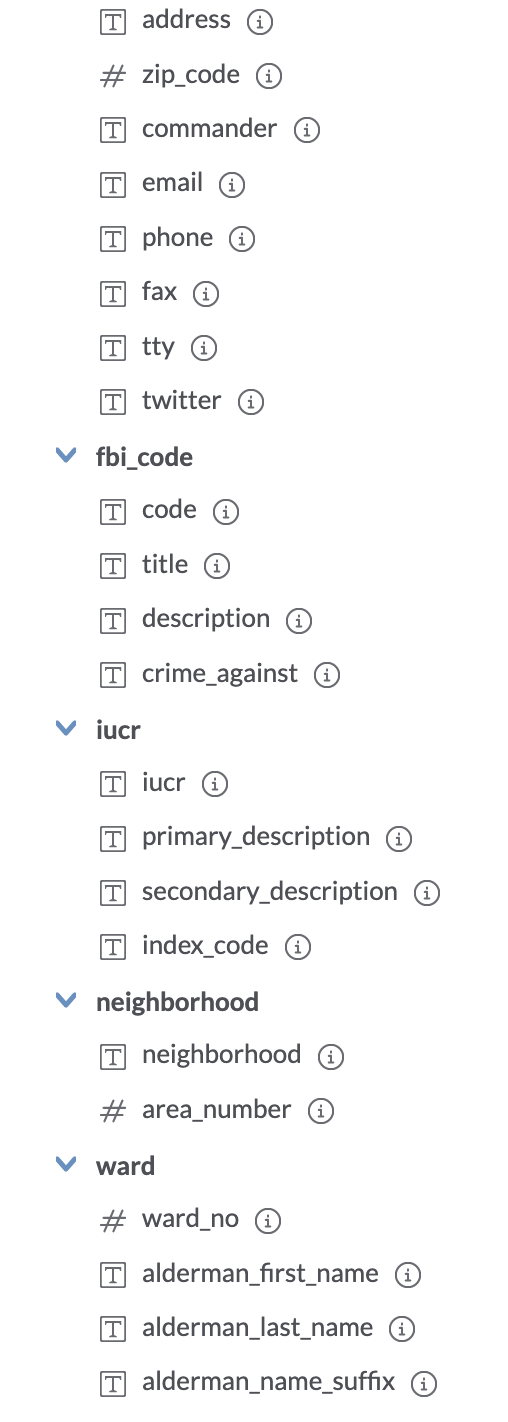 (1.5) Build a detailed list of all crimes reported to | Chegg.com