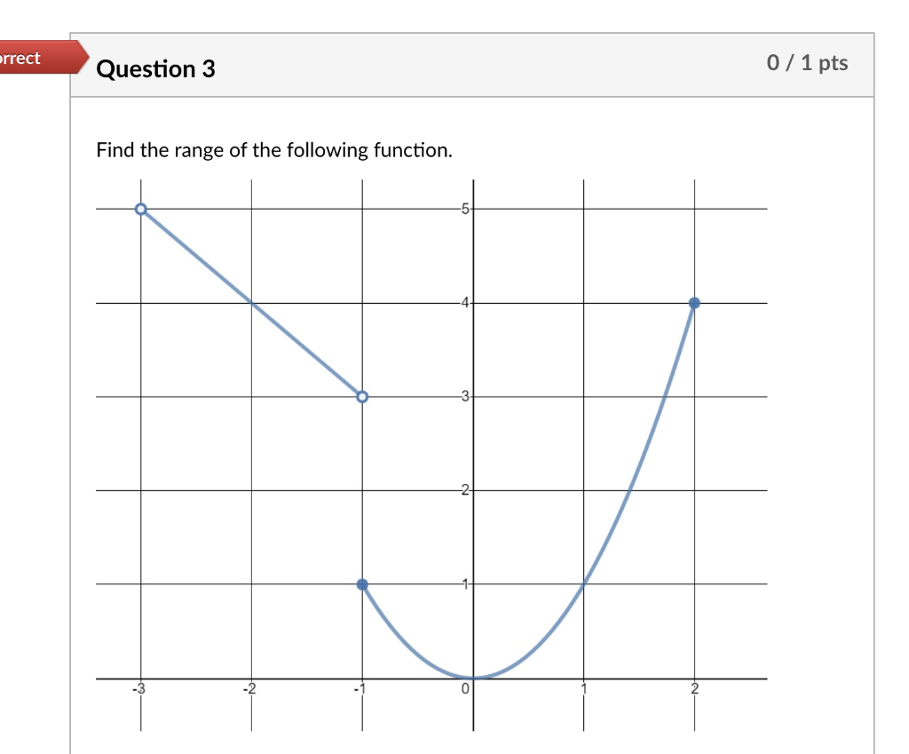 Solved rrect Question 3 Find the range of the following | Chegg.com