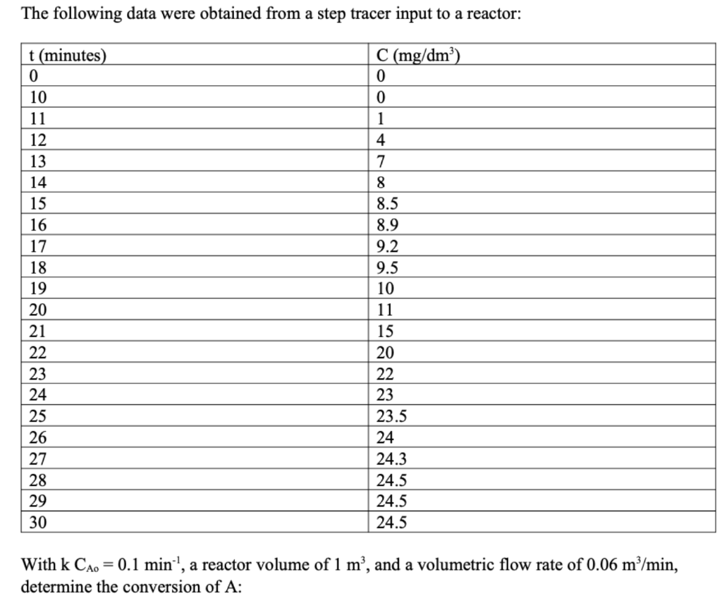 Solved The following data were obtained from a step tracer | Chegg.com