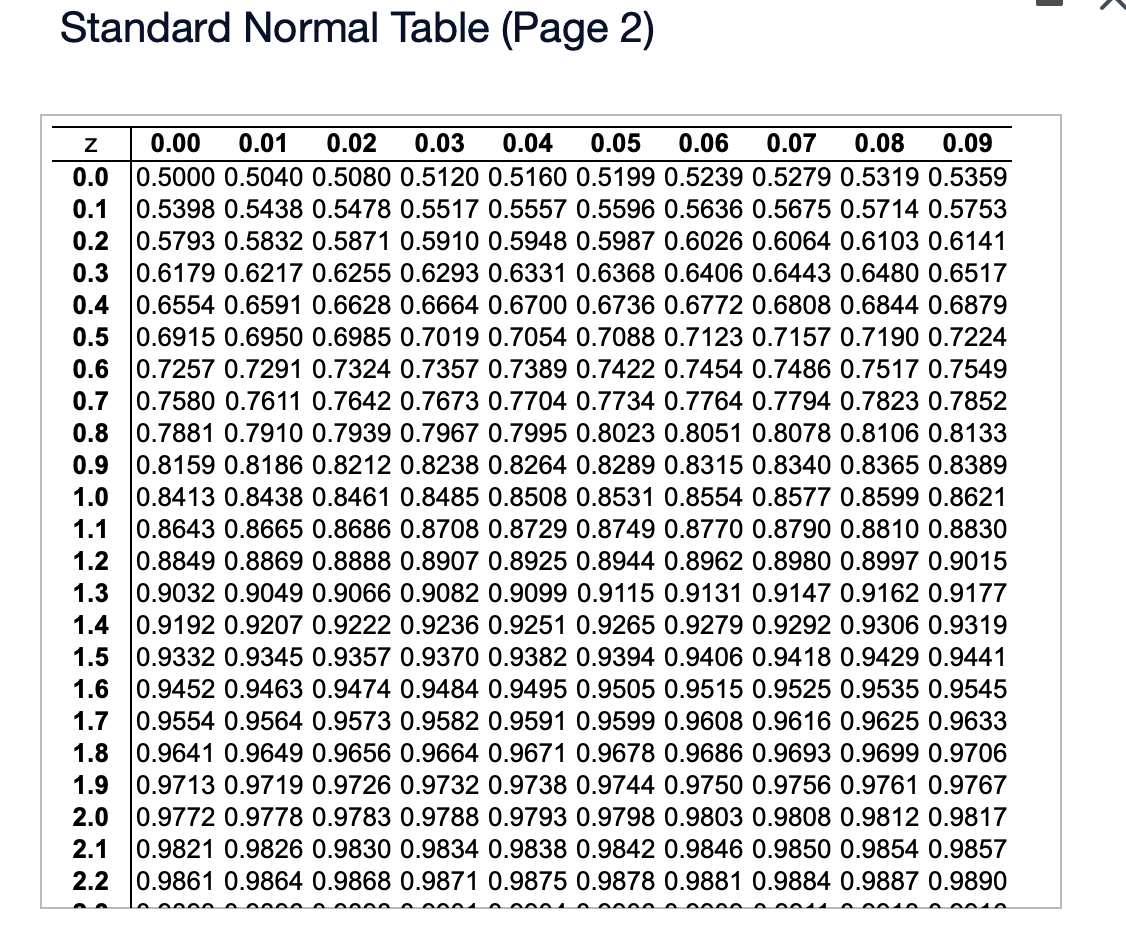 Solved Use the normal distribution of SAT critical reading | Chegg.com