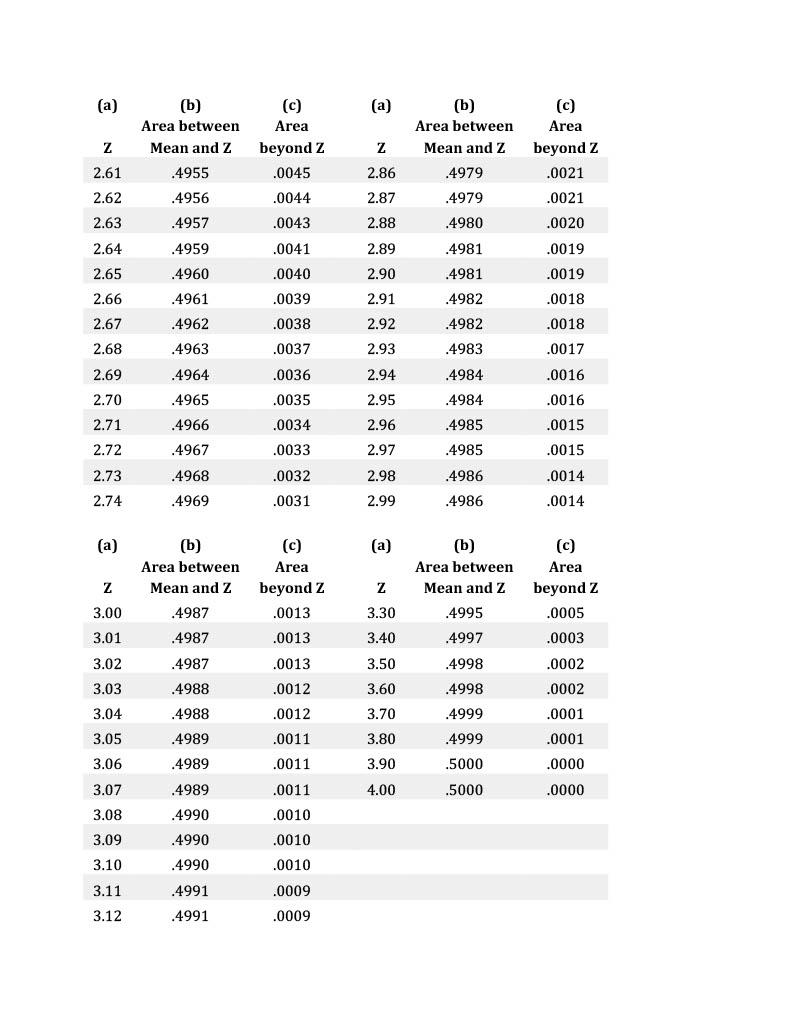 Solved 4. Using a normal curve table to identify areas | Chegg.com