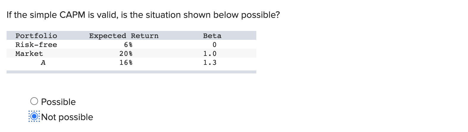 Solved If the simple CAPM is valid, is the situation shown | Chegg.com