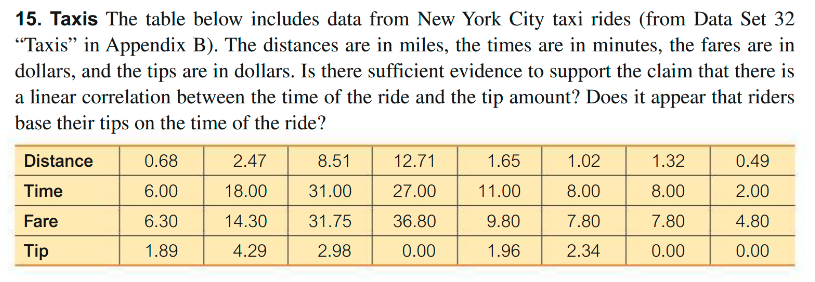 Solved 15. Taxis The table below includes data from New York | Chegg.com