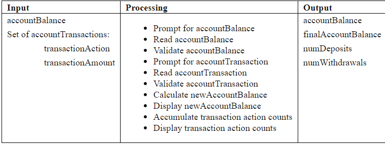 Solved Very Easy. Please just convert this pseudo code into | Chegg.com