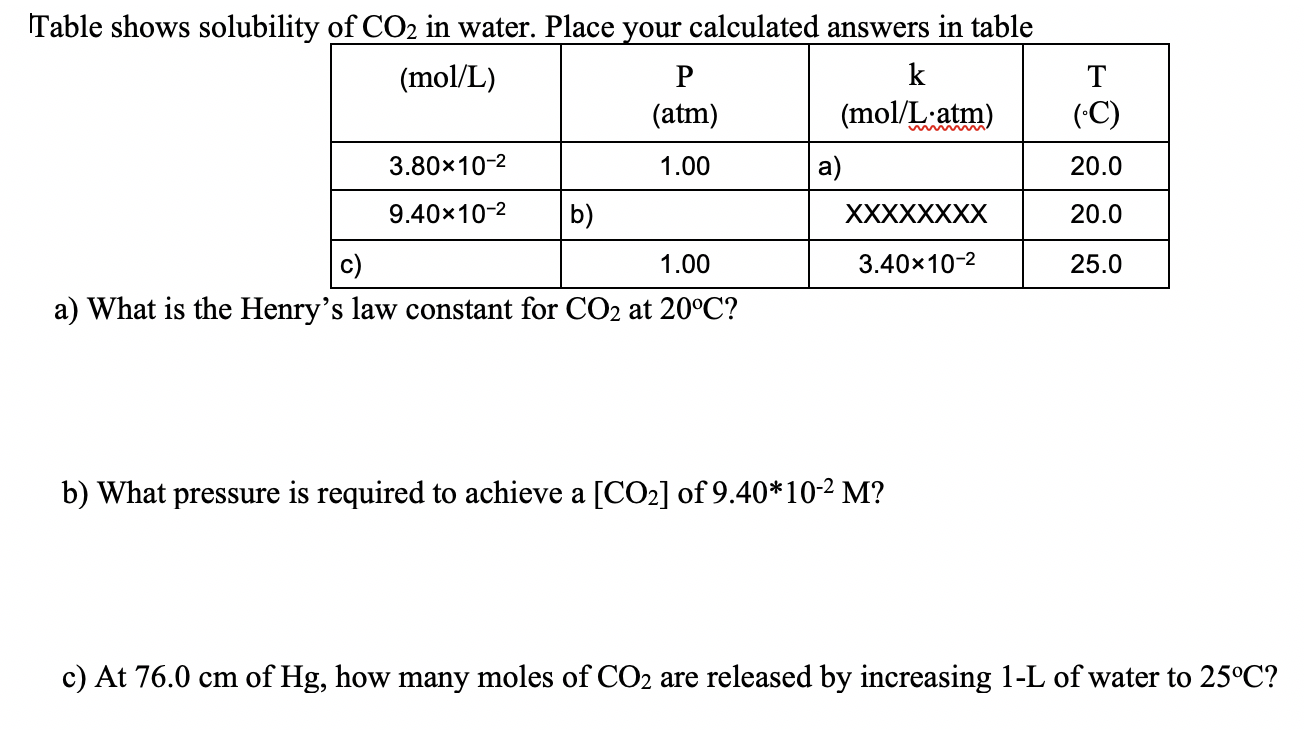 Solved P T Table shows solubility of CO2 in water. Place | Chegg.com