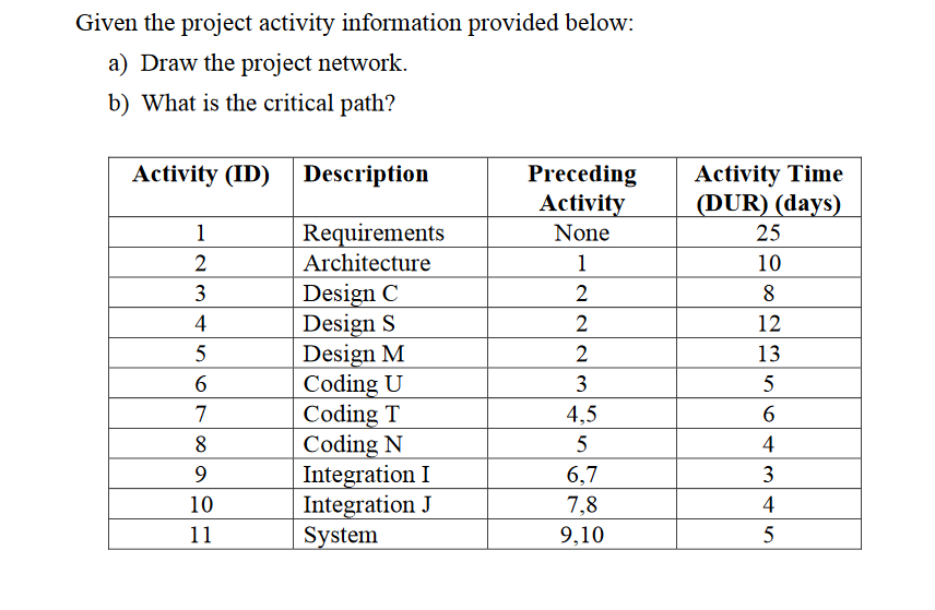 Solved Given the project activity information provided | Chegg.com