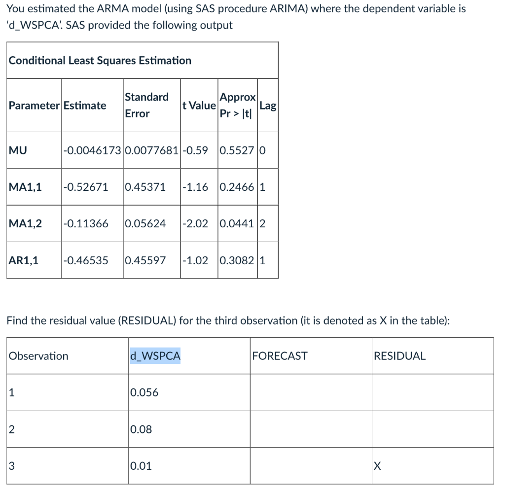 You estimated the ARMA model (using SAS procedure | Chegg.com