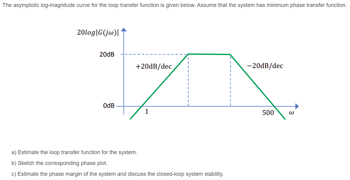 Solved The asymptotic log-magnitude curve for the loop | Chegg.com