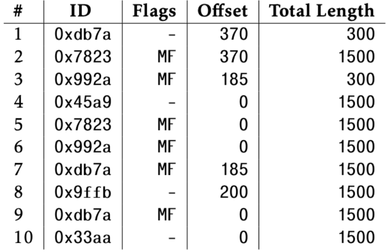 Solved Suppose you receive the following series of IP | Chegg.com