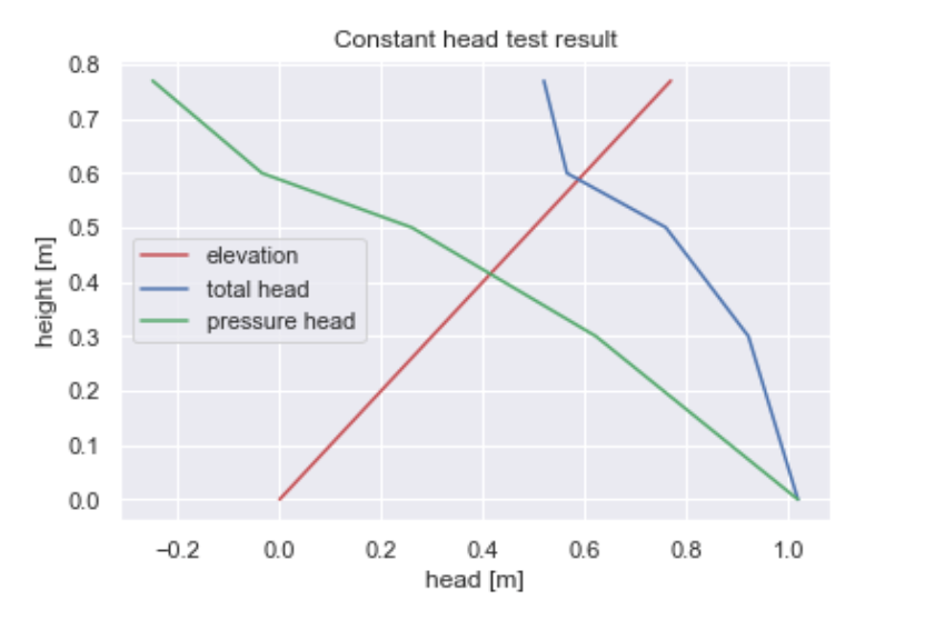 Solved Falling head test result 0.8 0.7 elevation total head | Chegg.com