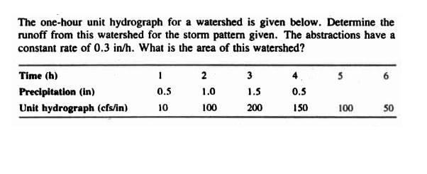 Solved The one-hour unit hydrograph for a watershed is given | Chegg.com