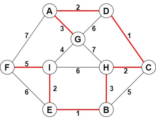 Solved Examine the minimum spanning trees generated in the | Chegg.com