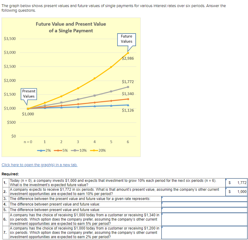 Solved The graph below shows present values and future | Chegg.com