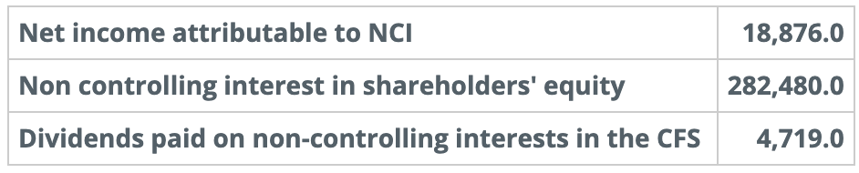 Solved Mannheim has reported non-controlling interests in | Chegg.com