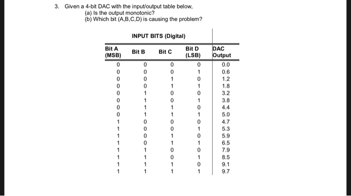 Solved 3 Given A 4 Bit Dac With The Inputoutput Table 8171