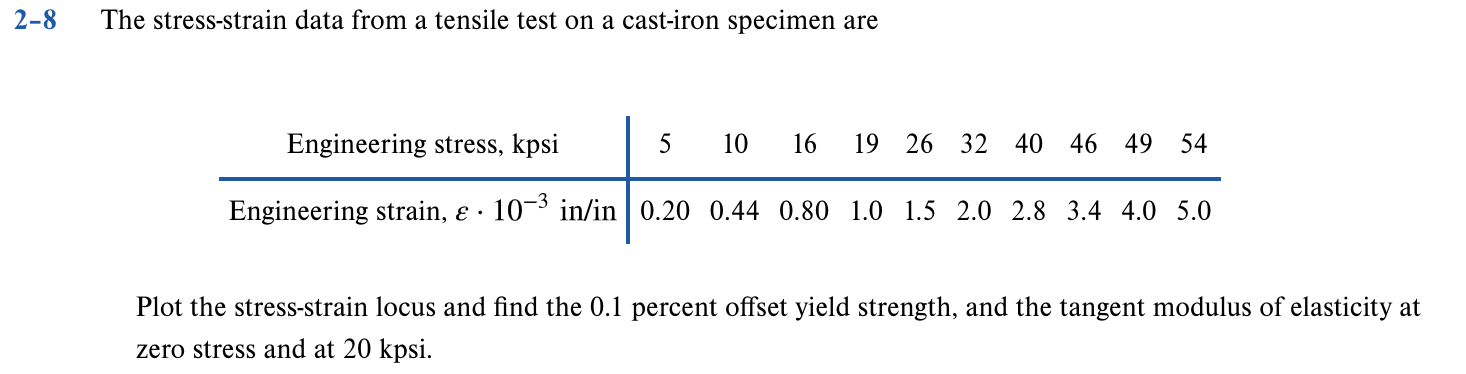 Solved 2-8 The stress-strain data from a tensile test on a | Chegg.com