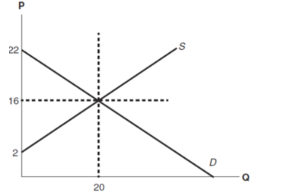 22In the market depicted in the graph, consumer | Chegg.com