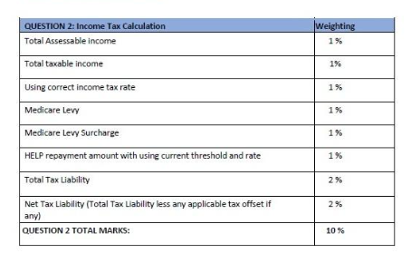 Solved QUESTION 2 (10 MARKS) Calculate the taxable value of | Chegg.com