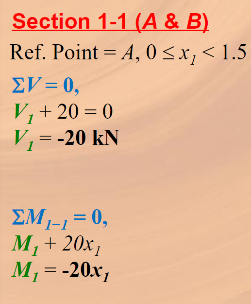 Solved Use the method of sections, construct the shear force | Chegg.com