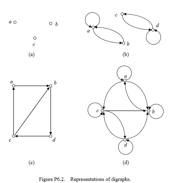 Solved For each of the four digraphs in Figure P6.2, | Chegg.com