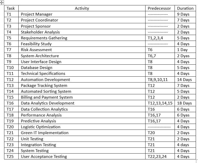 Solved Create a network diagram of project management base | Chegg.com