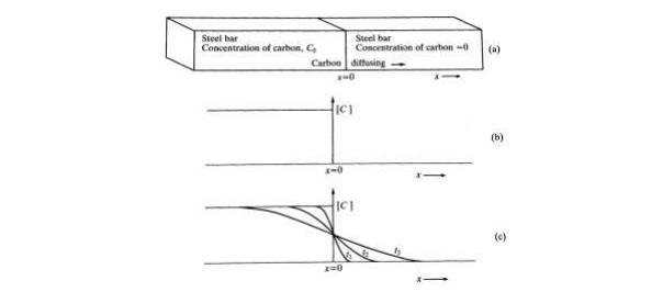 Solved 2. Carbon diffusion between two bars Two iron ingots | Chegg.com