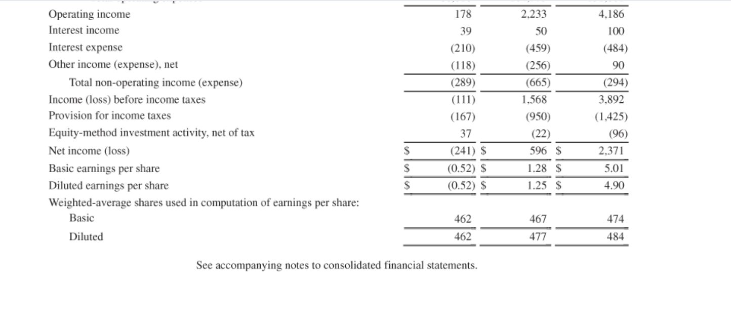 Appendix D Specimen Financial Statements: Amazon.com, | Chegg.com