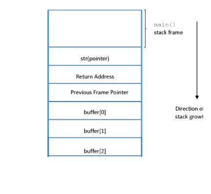Solved main calls function koo. The stack has the contents | Chegg.com