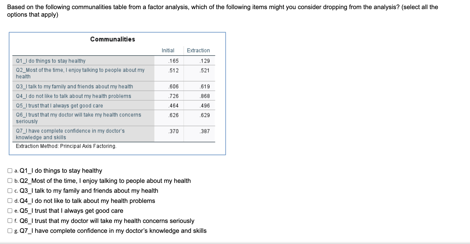 Solved Based on the following communalities table from a | Chegg.com