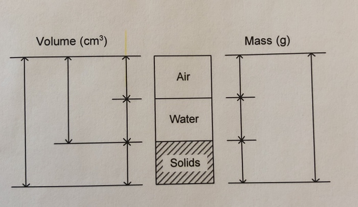 Solved 3. Dry soil is mixed with water and compacted to | Chegg.com