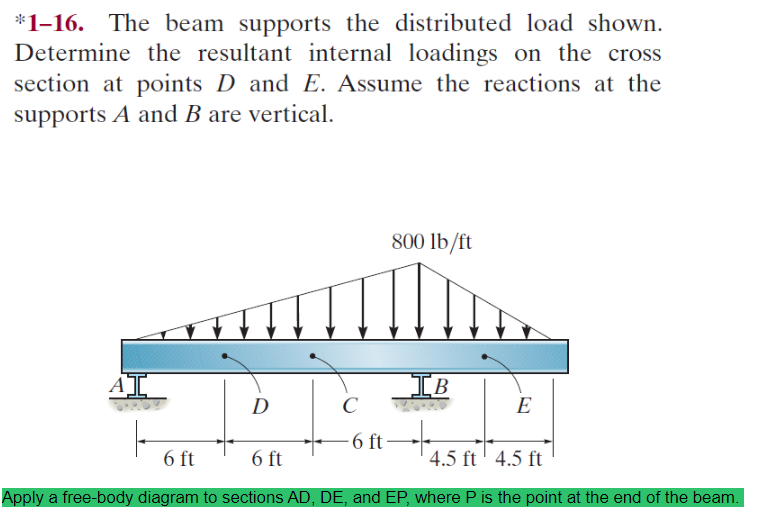 Solved *1-16. The beam supports the distributed load shown. | Chegg.com